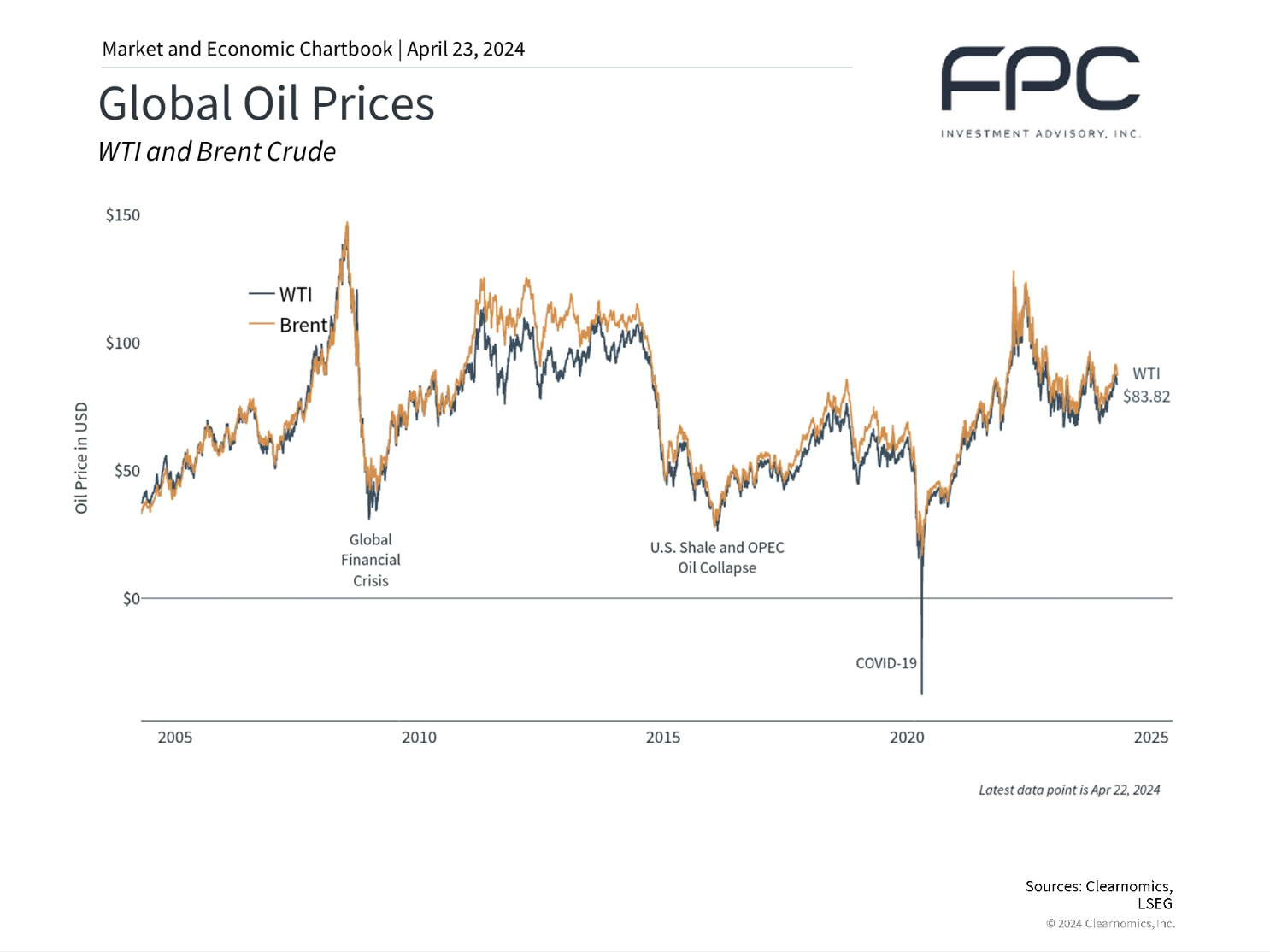 FPC Wealth - Navigating the Ripple Effects: Oil Prices' Influence on ...